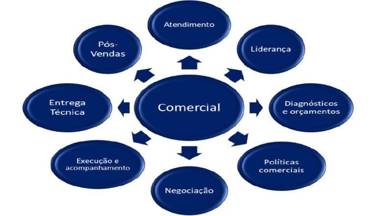A importância de uma boa área comercial em uma oficina mecânica